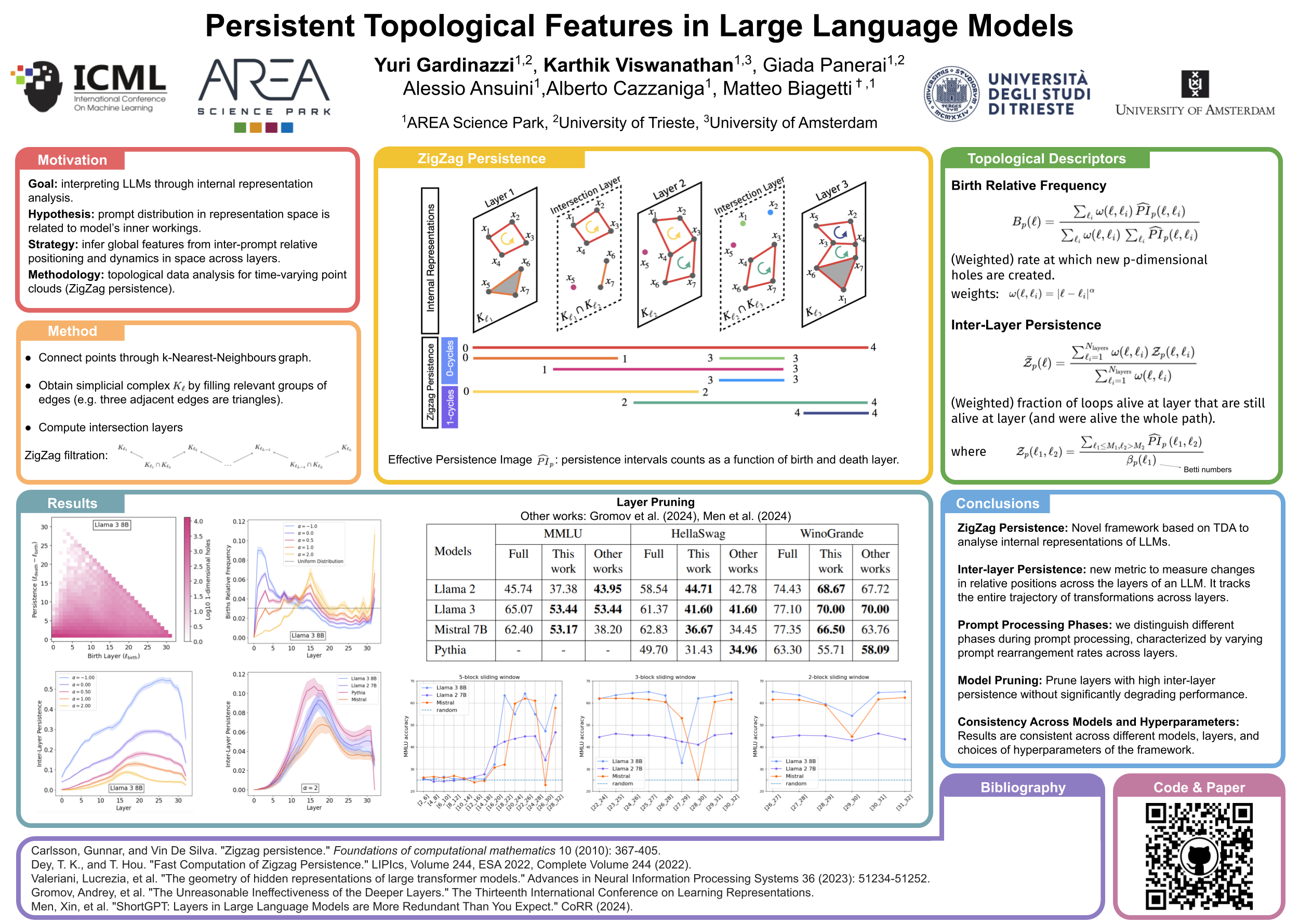 ICML Poster Persistent Topological Features in Large Language Models